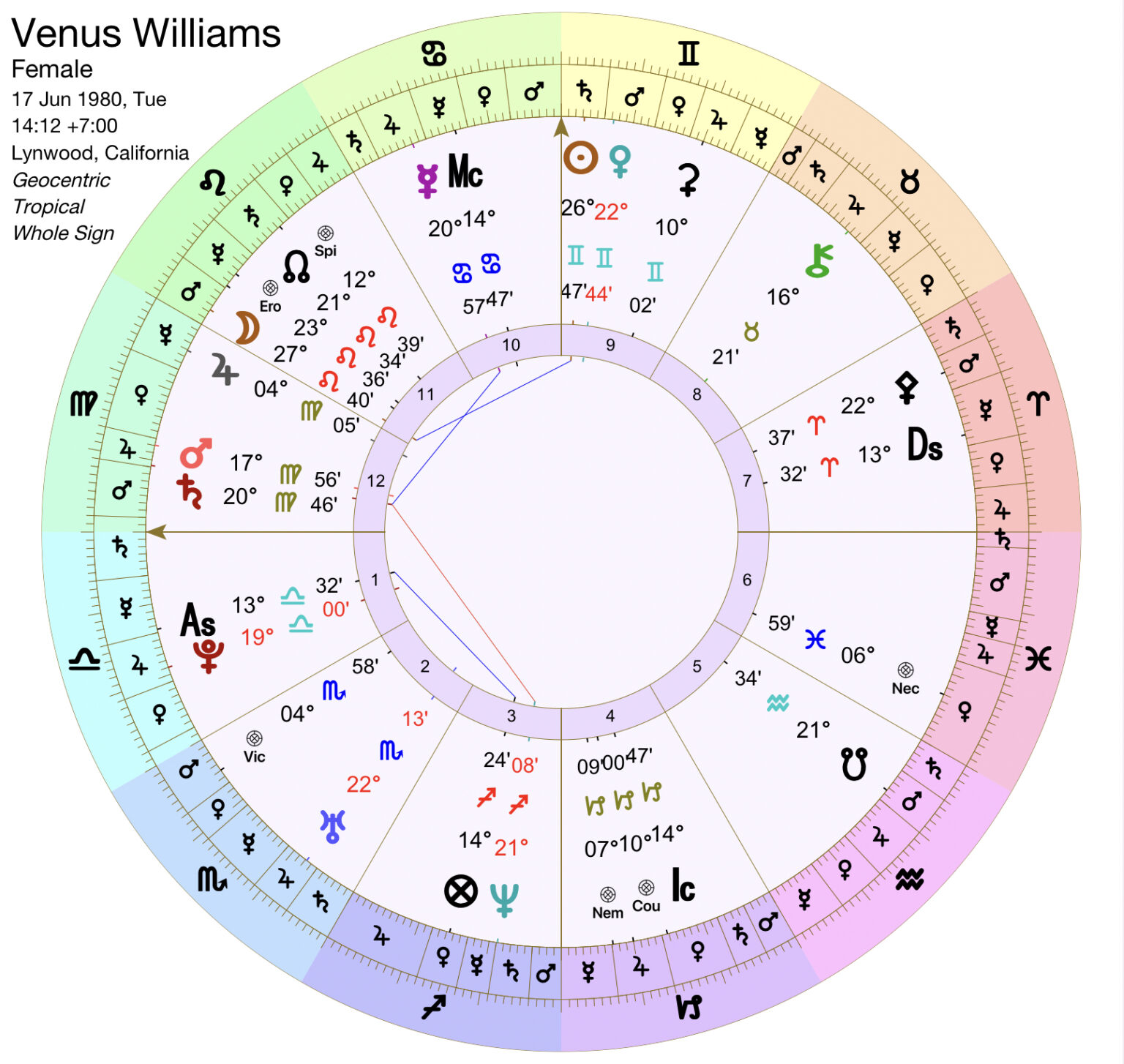 Zodiacal Releasing: Timing Your Ebbs and Flows – The Mountain Astrologer
